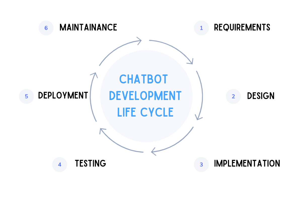 How to Build an AI Chatbot ? The ChatBot Development Life Cycle | by ...