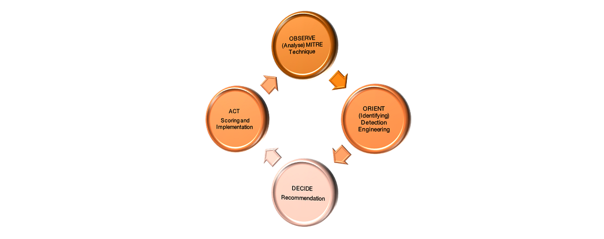 OODA Loop in MITRE Detection Engineering | by SIMKRA | Medium