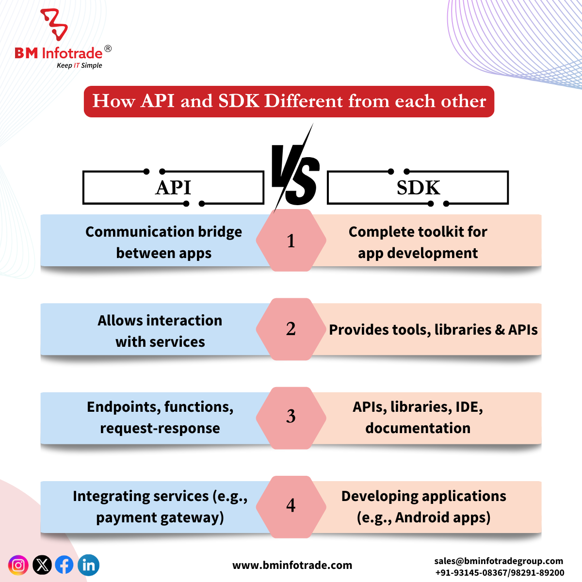 API vs. SDK: Understanding the Key Differences for Developers | by Anshul Goyal | Feb, 2025 | Medium