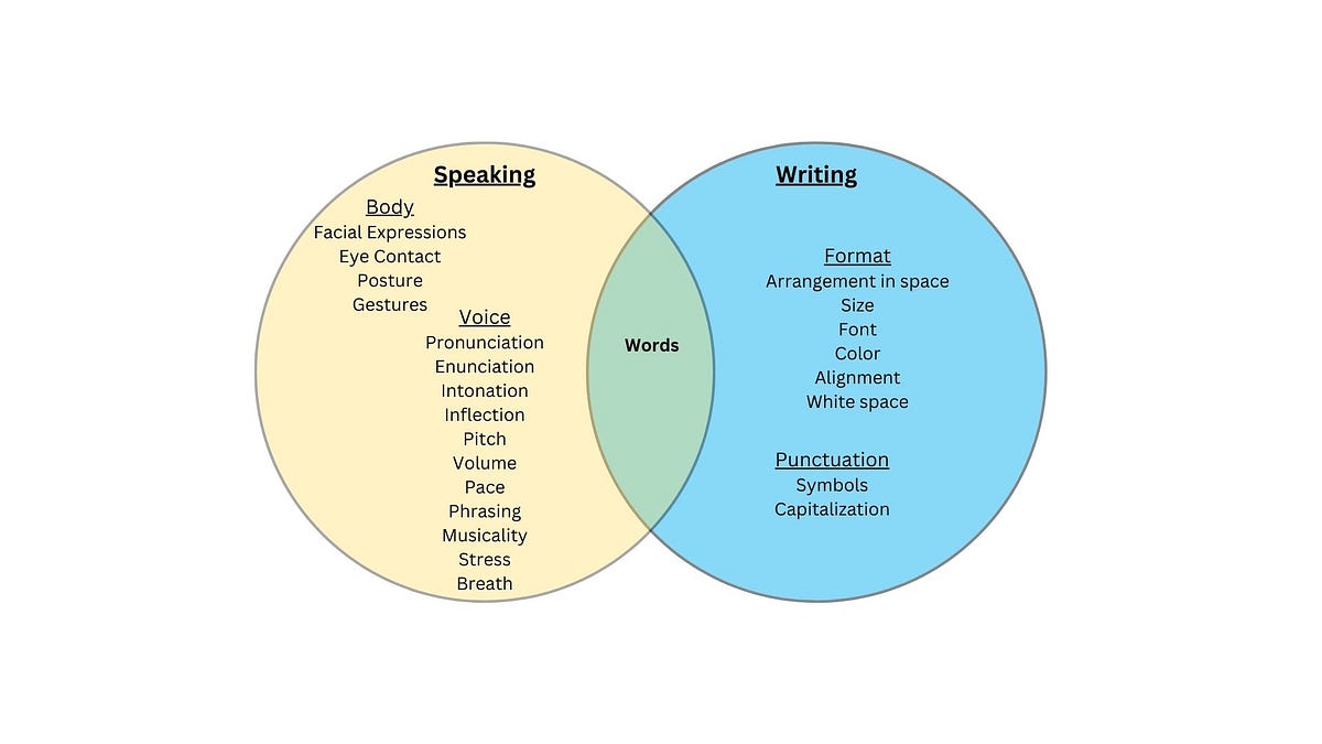 Should You Write the Way You Speak? | by Jenny Morse, PhD | Medium