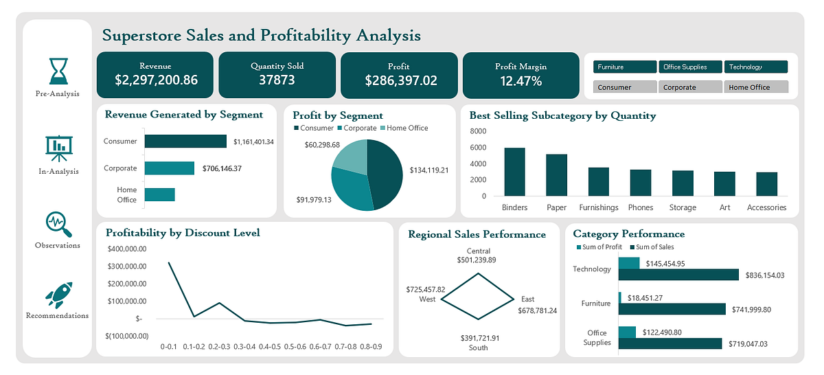 Superstore Sales and Profitability Analysis | by Emmanuella Odiete | Medium