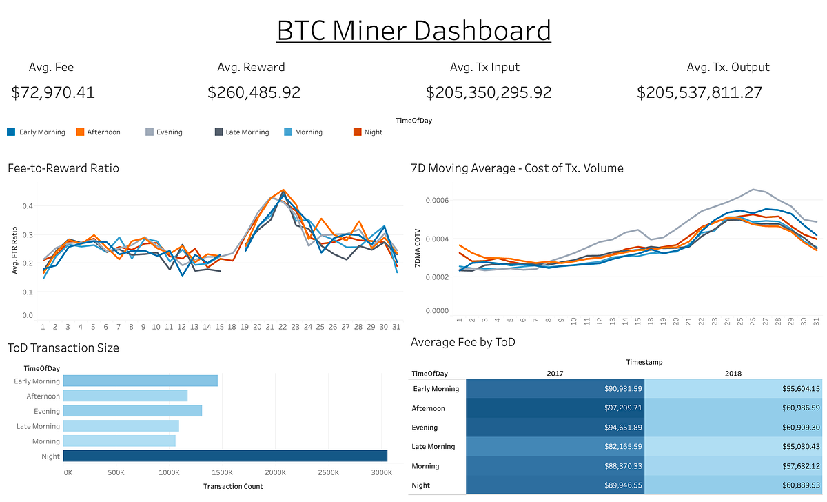 A Real-Time Discovery of Bitcoin Through Tableau | by Srihari Raman | Medium