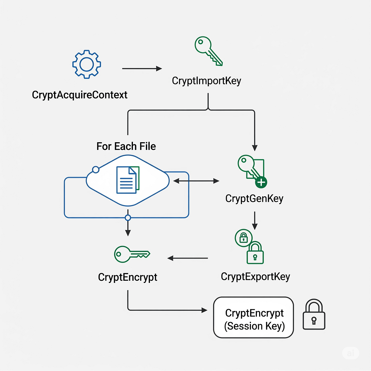 A Day in the Life of a Ransomware Encryption Routine. | by KaliHeker ...