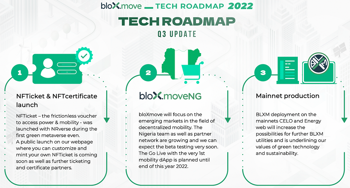 Tech Roadmap Update — Q3 2022. The times are changing — so is… | by ...