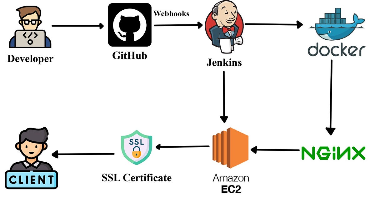 Blog topic: CI/CD Pipeline Setup with Jenkins, Docker, and Nginx SSL on AWS | by Muhammad Ali ...