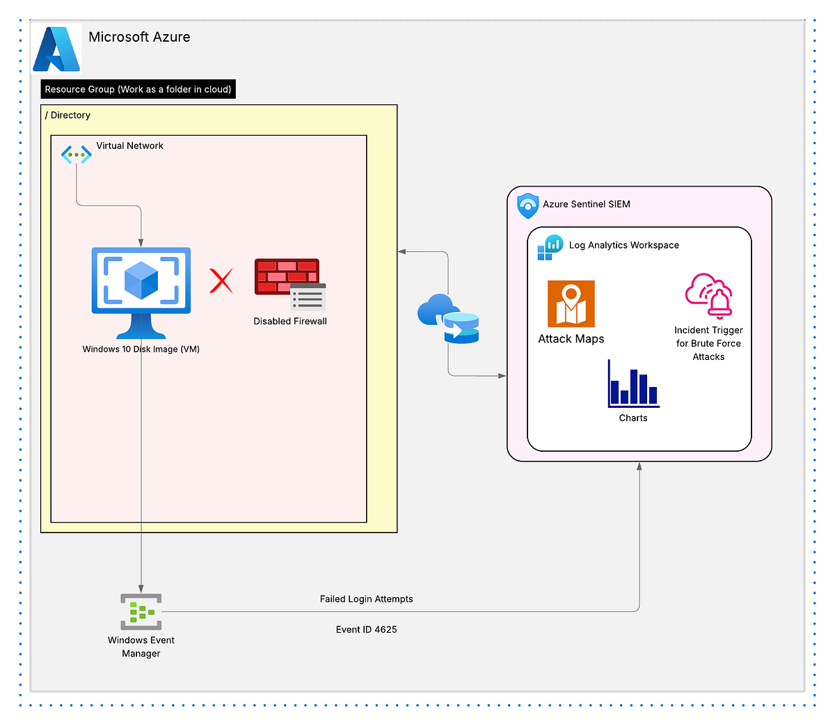 Azure Based SIEM Lab. Deployed a Windows disk (Honeypot) on… | by ...