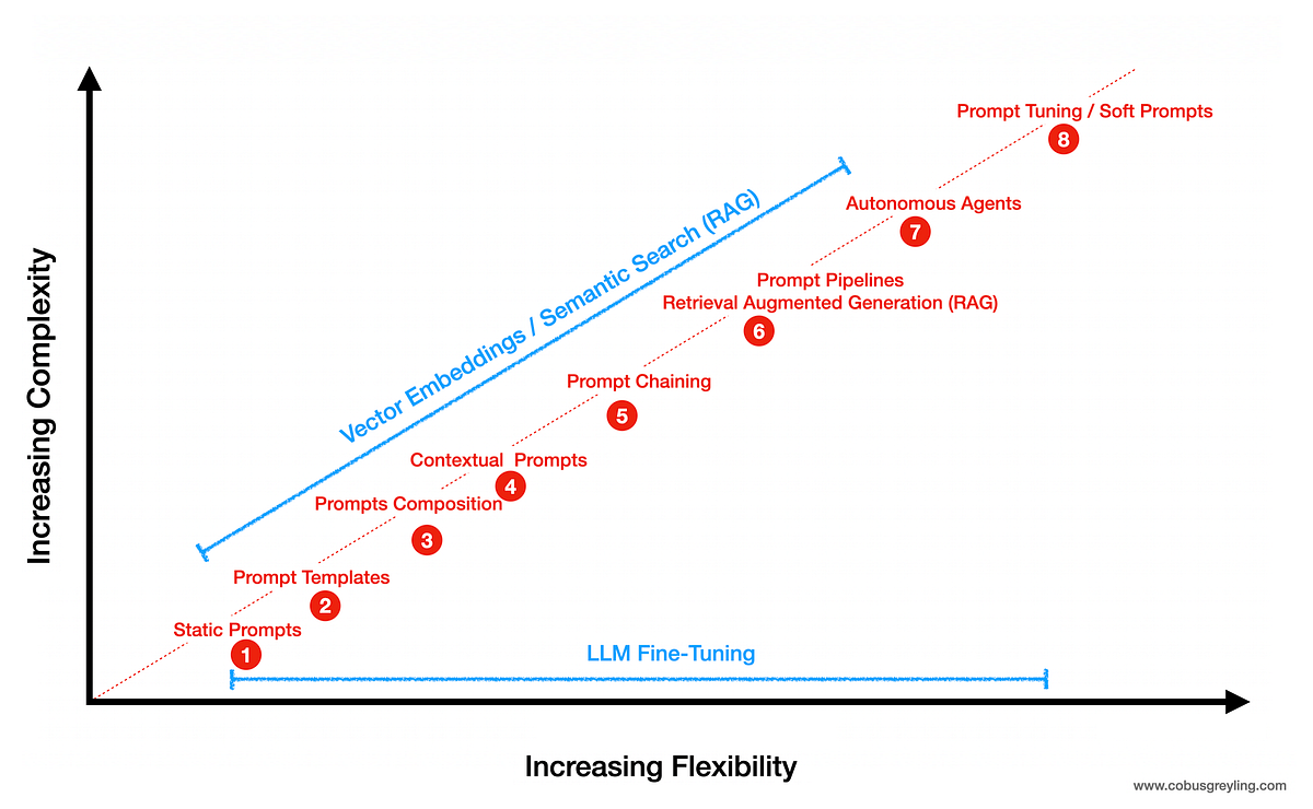 What Is The Future Of Prompt Engineering? | by Cobus Greyling | Medium