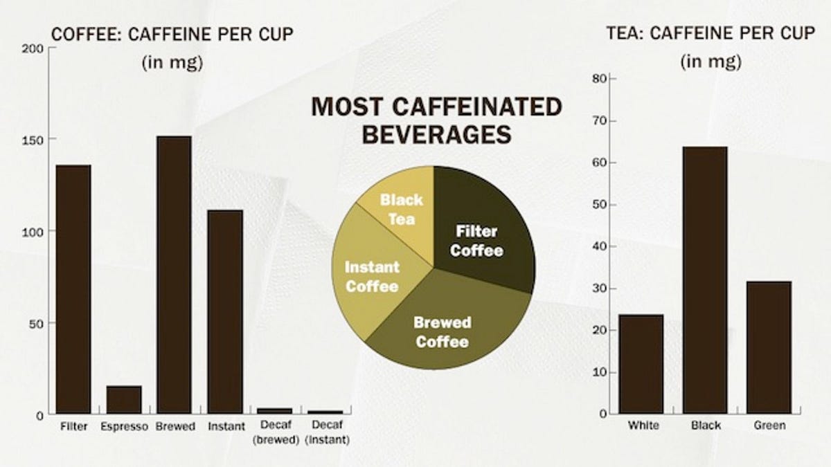 Caffeine In Coffee or Tea. What has more caffeine coffee or tea? | by ...