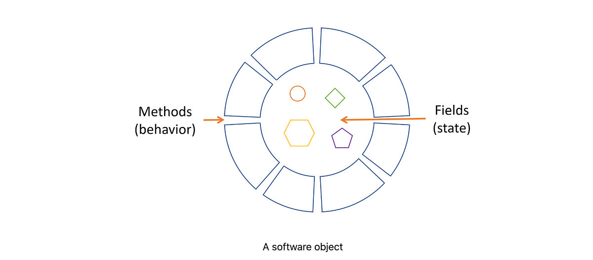 JAVA: Object, Class, Interface, Package, ve Inheritance | by Monkey D ...