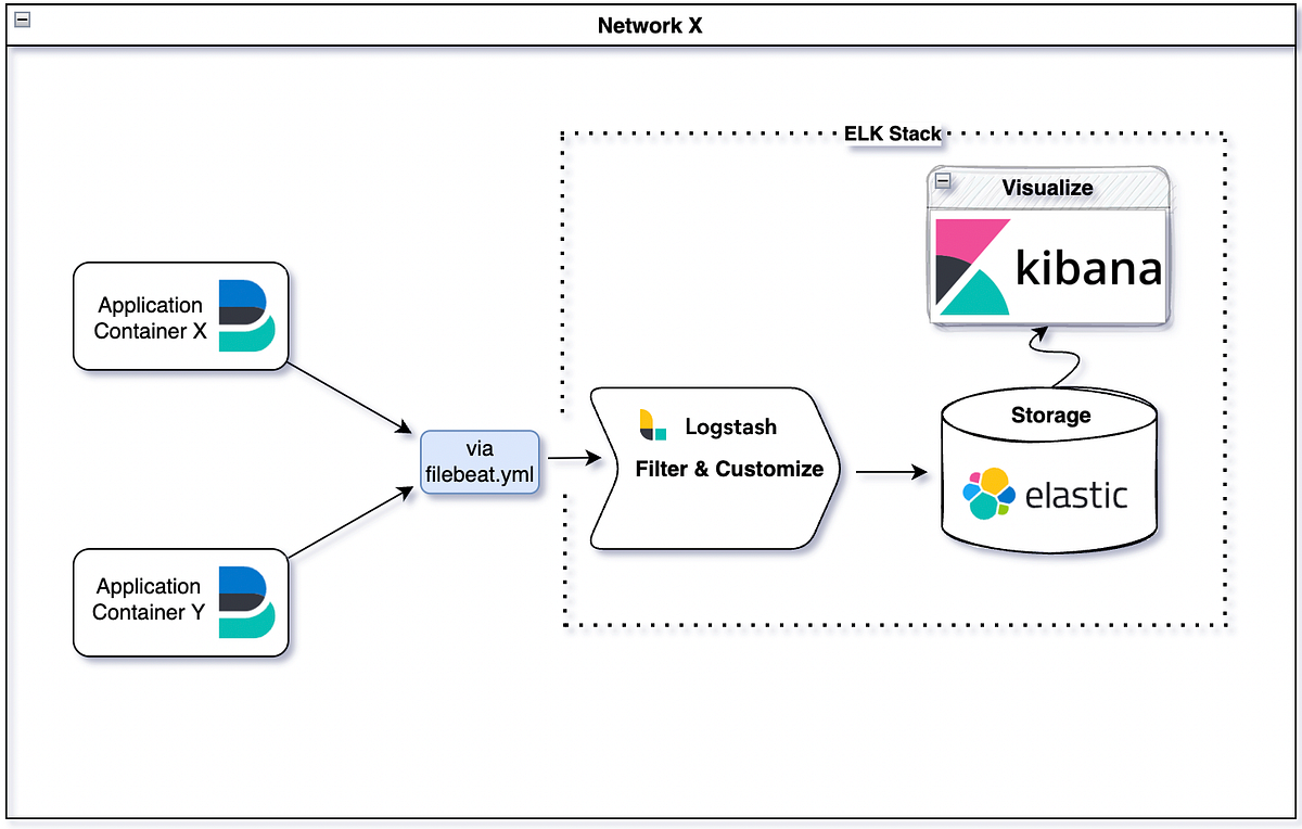 Separated Logging with Filebeat and ELK stack | by Ali Göktaş | Medium