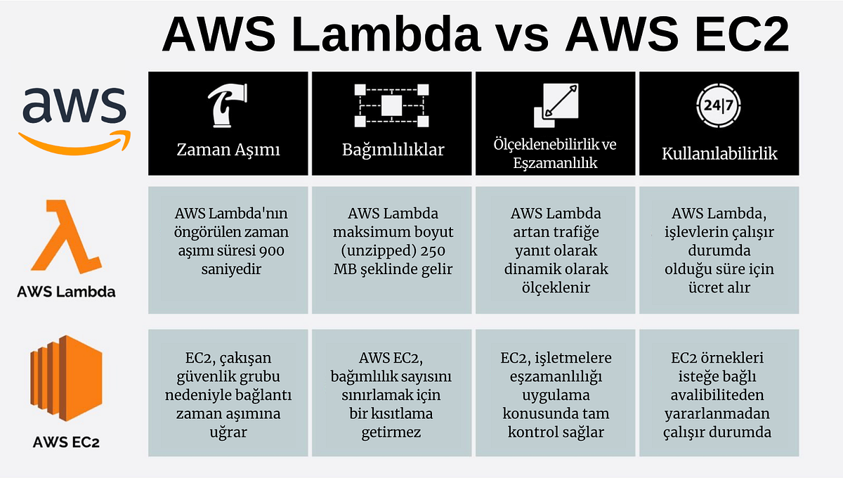 AWS Lambda vs AWS EC2. Merhaba, bu yazımda Amazon Web… | by Mesude Polat | Medium