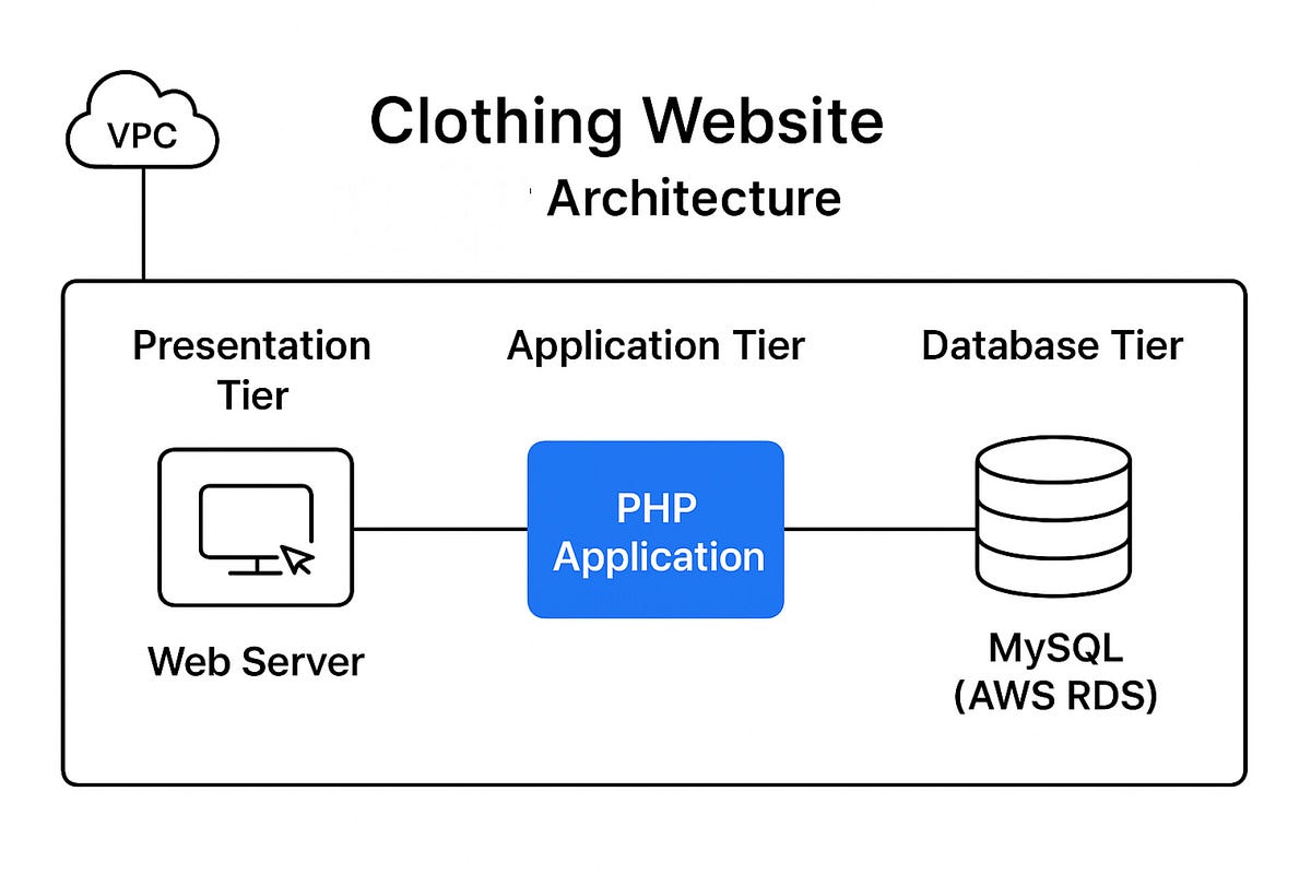 Building a Scalable Clothing Store with 3-Tier Architecture on AWS | by ...
