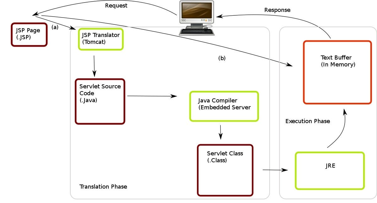 Introduction To Java Servlets. Jakarta Servlet processes or stores a… | by Pamarthi Aadi Siva ...