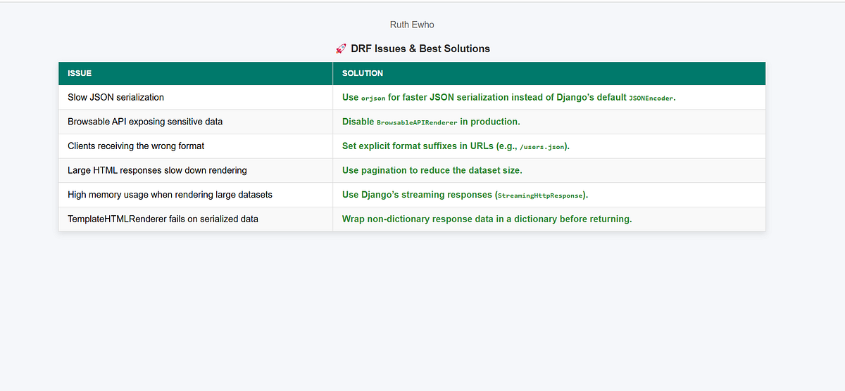 Understanding Renderers in Django REST Framework | by Ewho Ruth | Medium