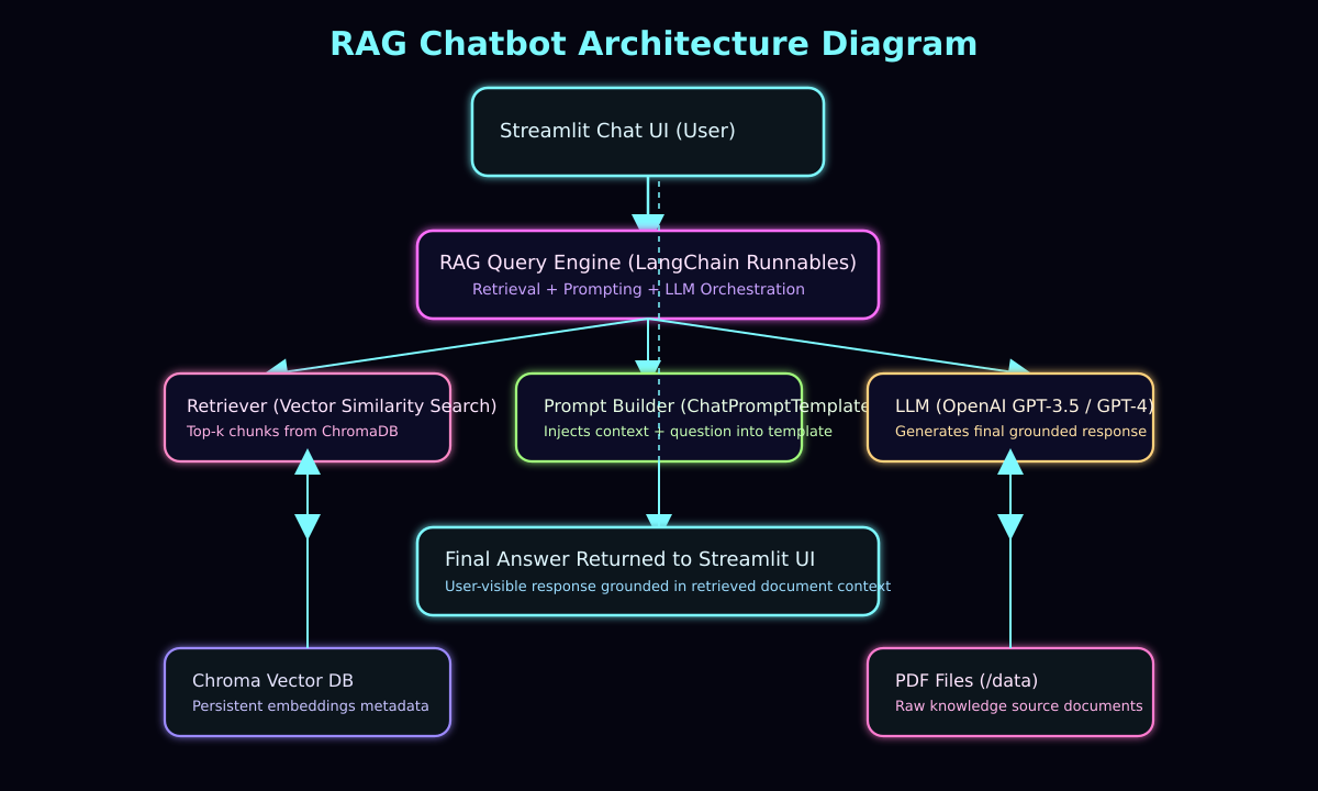 🧠 Building a RAG Chatbot with LangChain, ChromaDB, Streamlit & OpenAI ...