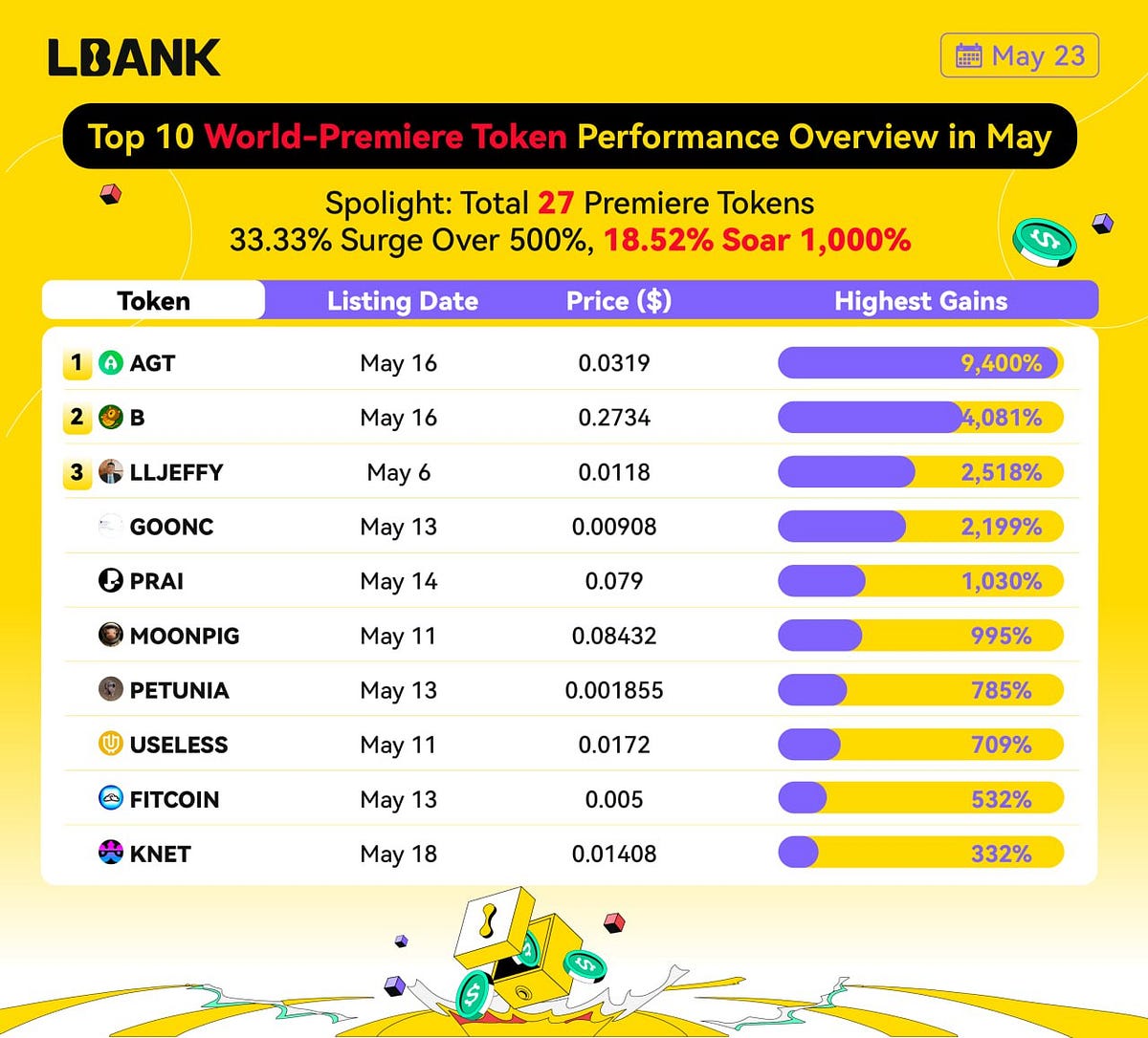 27 Tokens, 1 Big May: How LBank’s Premier Listings Are Making Waves | by Samina Khan | May, 2025 ...