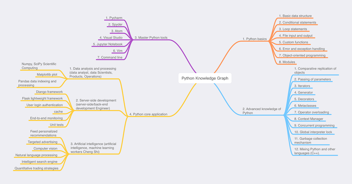 01 | How to gradually break through and become a Python expert? | by ...