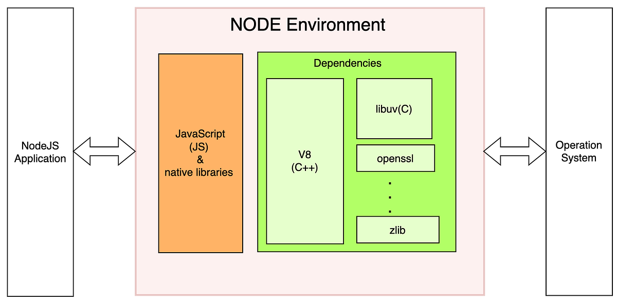 How NodeJS internally works?. In this article I am going to explain… | by chanduthedev | Medium
