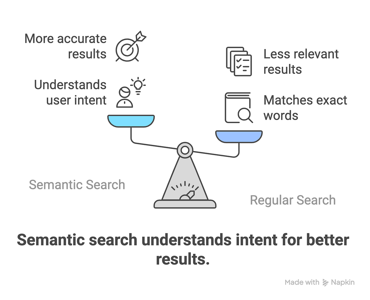 Implementing Semantic Search with PostgreSQL and pgvector in Node.js: A Practical Guide | by ...