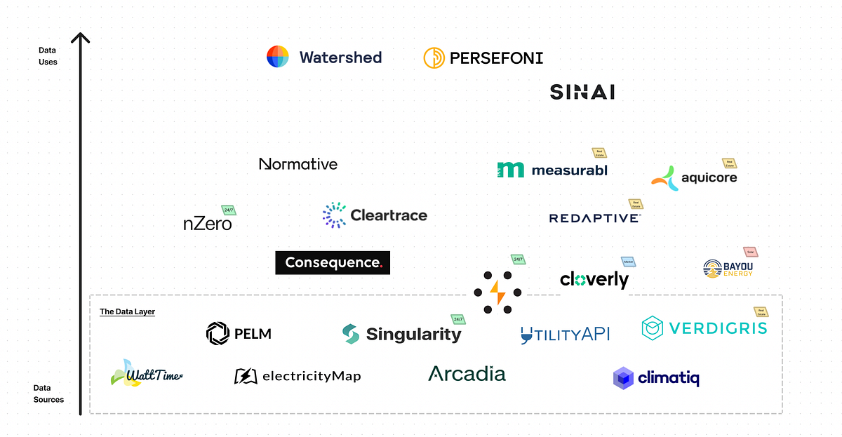 Carbon Accounting Market Map. *Through the Lens of the Data Stack* | by ...