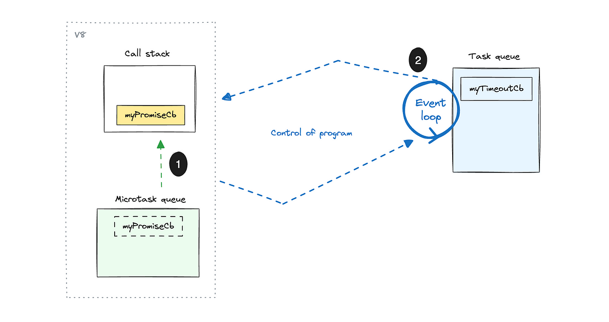 How The Chrome Profiler Helps You Understand Javascript Event Loop By Lily Chen Performance