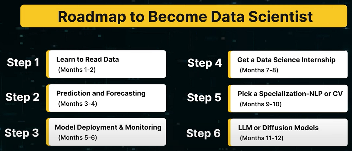 So You Want to Be a Data Scientist? Here is Your 12-Month No-Nonsense Roadmap | by Dwivedi ...