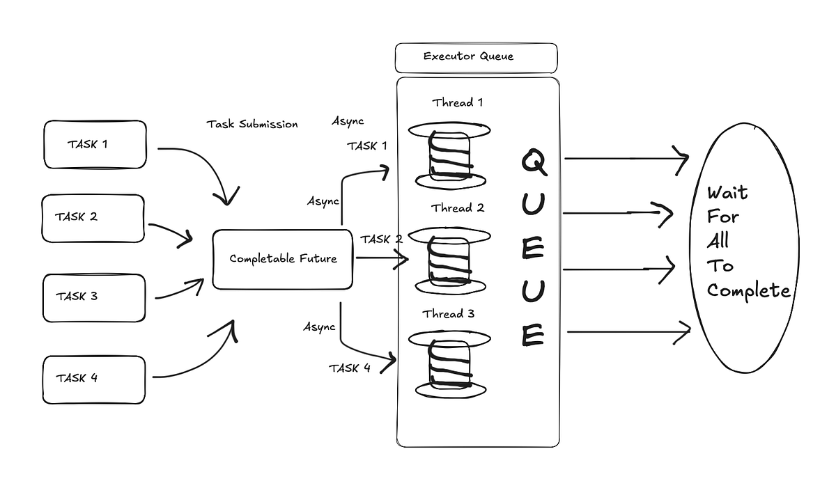 Java Concurrency Fundamentals : Java Threads | by Vikas Taank | Feb, 2025 | Medium