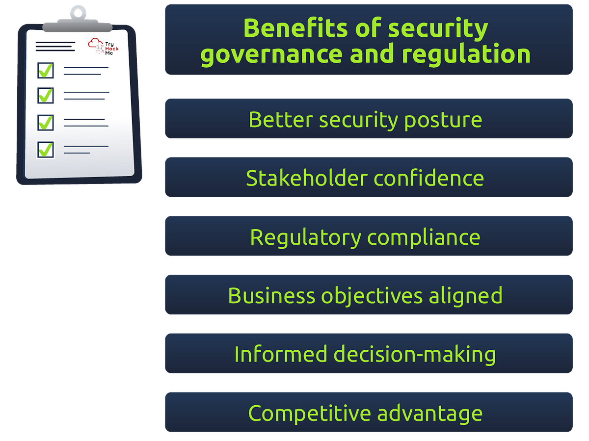 Governance and Regulation | TryHackMe | by Peta Pavan | Medium