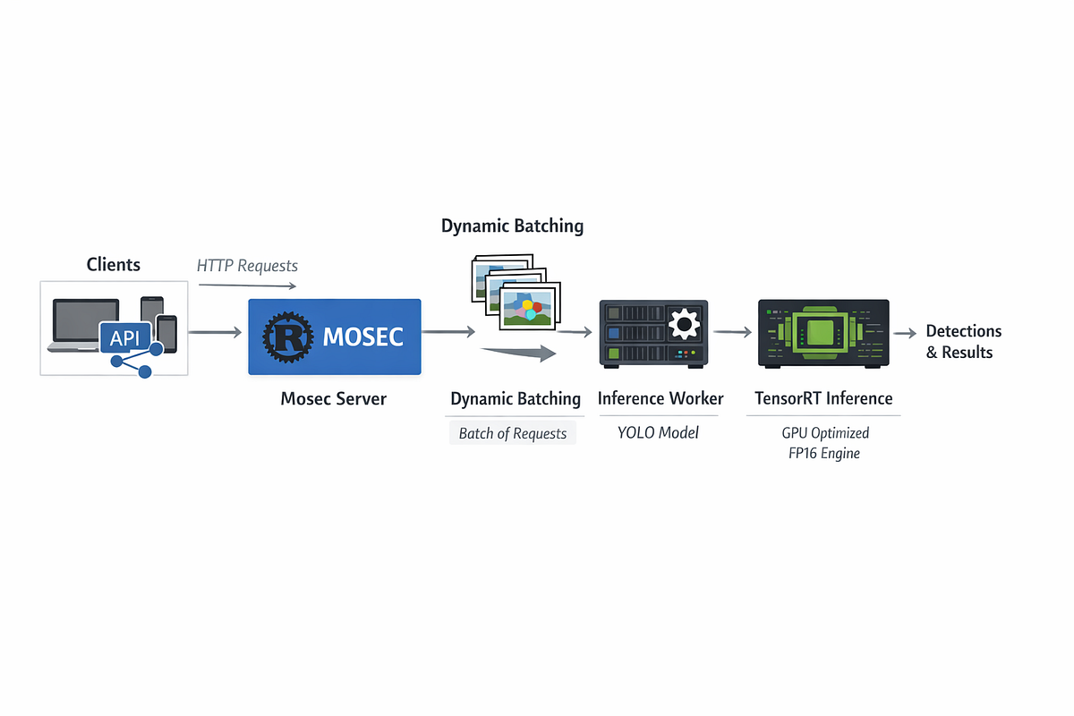 How I Served My YOLO Model at Scale (Without Losing My Mind) | by ...