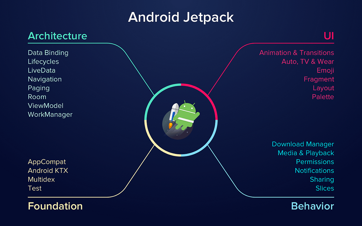 Why Android Jetpack is a Game-Changer for Mobile Developers | by CK | Medium