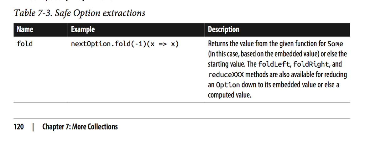 Scala Options Explained. I code reviewed the Option collection… | by Shehaaz Saif | Medium
