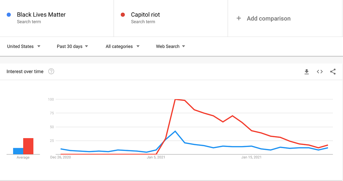 Google Trends: The Importance of Keeping Black Lives Matter Relevant ...