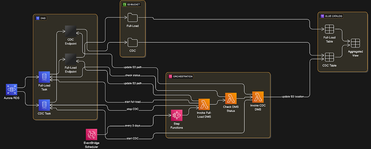 Building a Scalable Data Ingestion Pipeline from Aurora RDS to S3 using AWS DMS, Step Functions ...