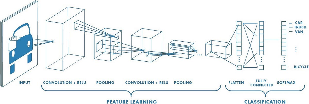 Convolutional Neural Networks Explained | by Suraj Bansal ...