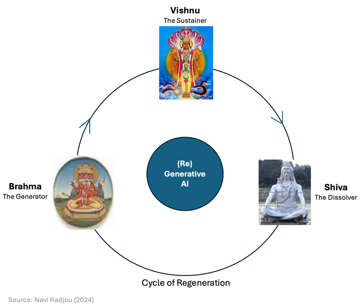 Generative AI must evolve into ReGenerative AI | by Navi Radjou | Medium