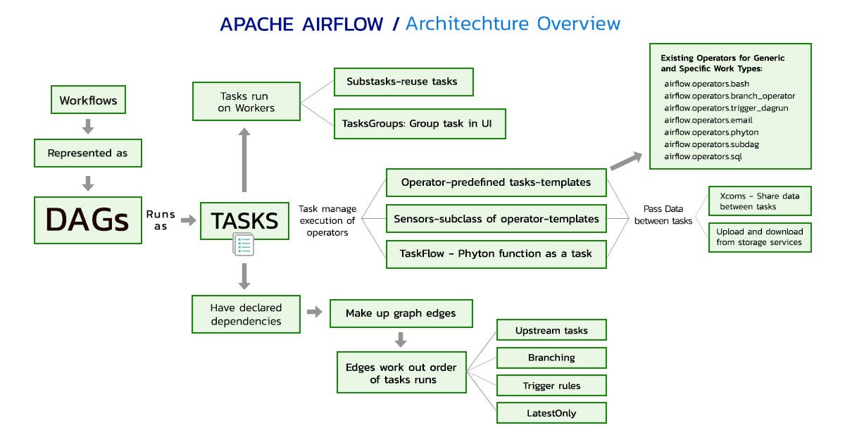 Mastering Apache Airflow: 10 Key Concepts with Practical Examples and ... Mastering Apache Airflow: 10 Key Concepts with Practical Examples and ...