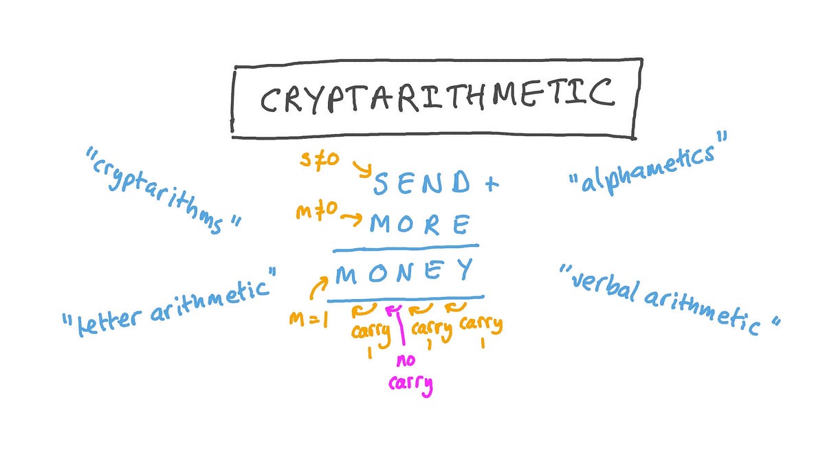 Decoding the Crypt-Arithmetic Puzzle: SEND + MORE = MONEY | by Anushka ...