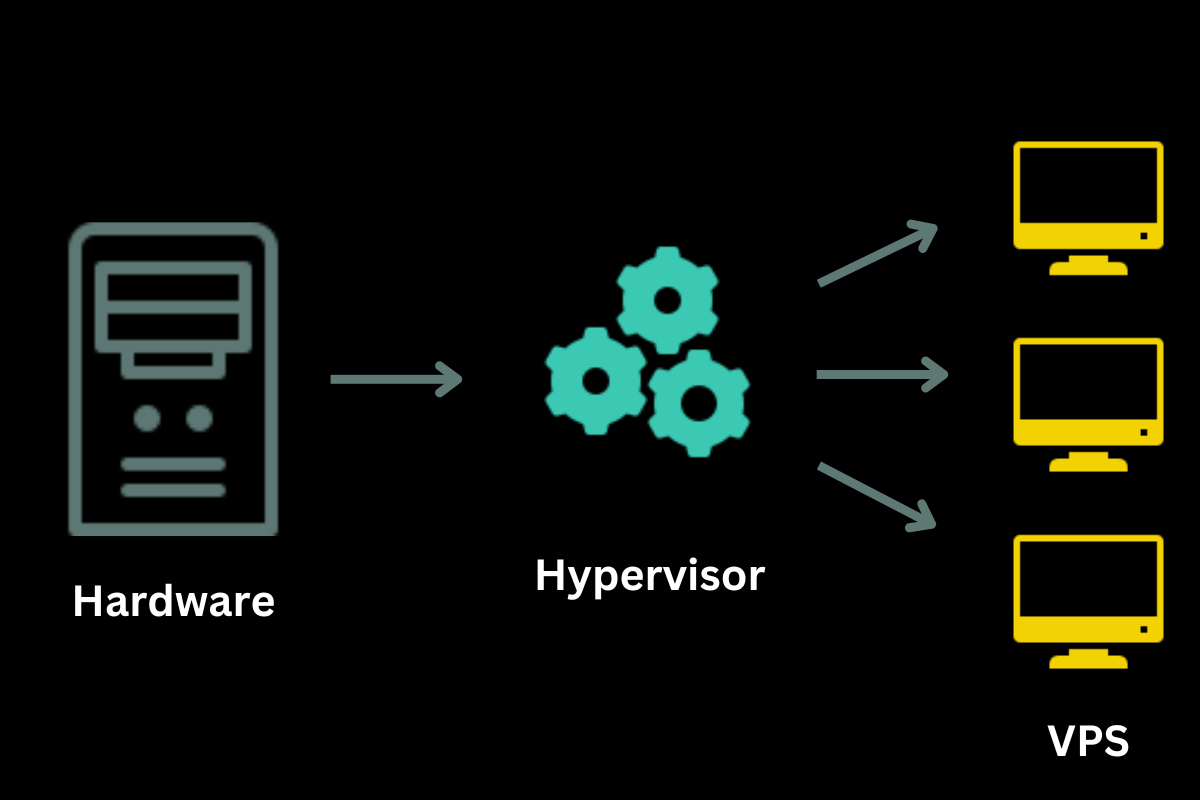 How Do Virtual Private Servers Work and Why Are They Awesome | by Jesse ...
