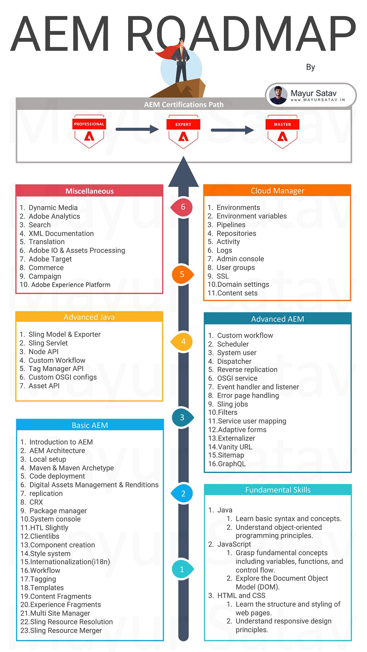 AEM Roadmap: For Beginners and Tech Switchers | by Mayur Satav | Medium