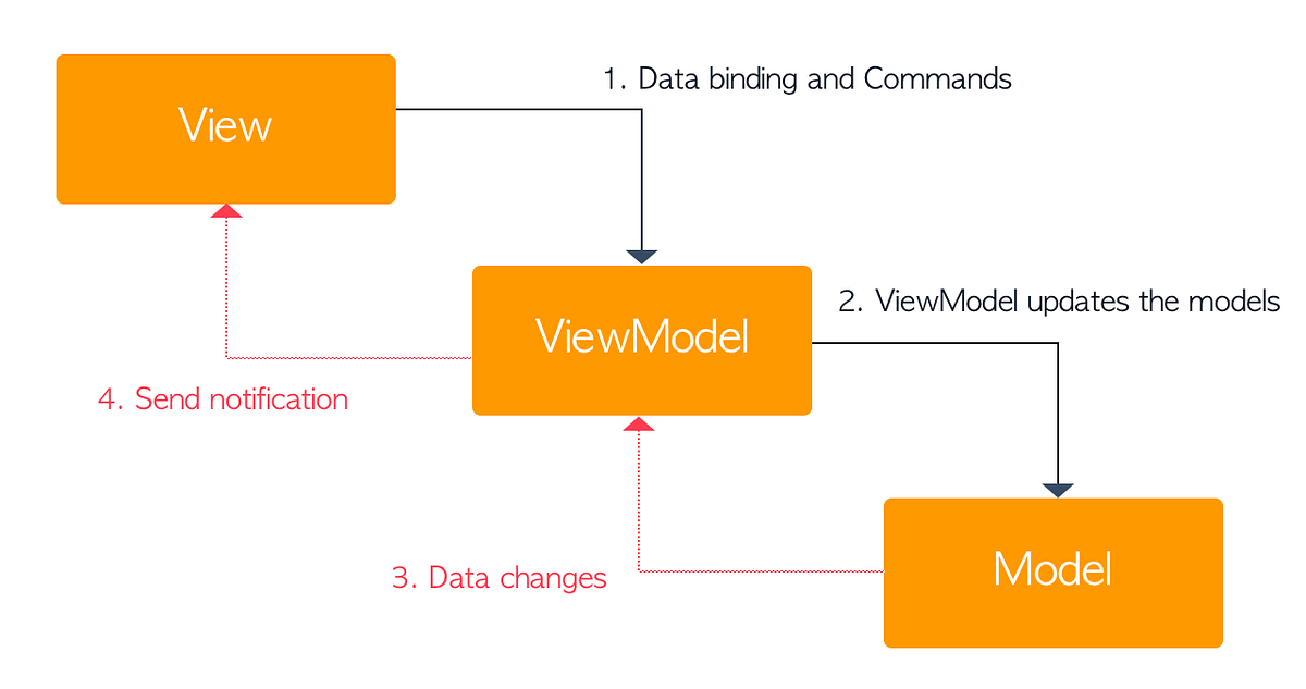 Android App 開發實戰系列 Part 4. ViewModel + View | by Engine Bai | 白昌永 | 大白 ...