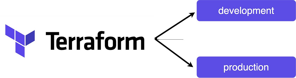 AWS- Manage Multiple Environments With Terraform Modules | by Ray Sainiz | AWS Tip