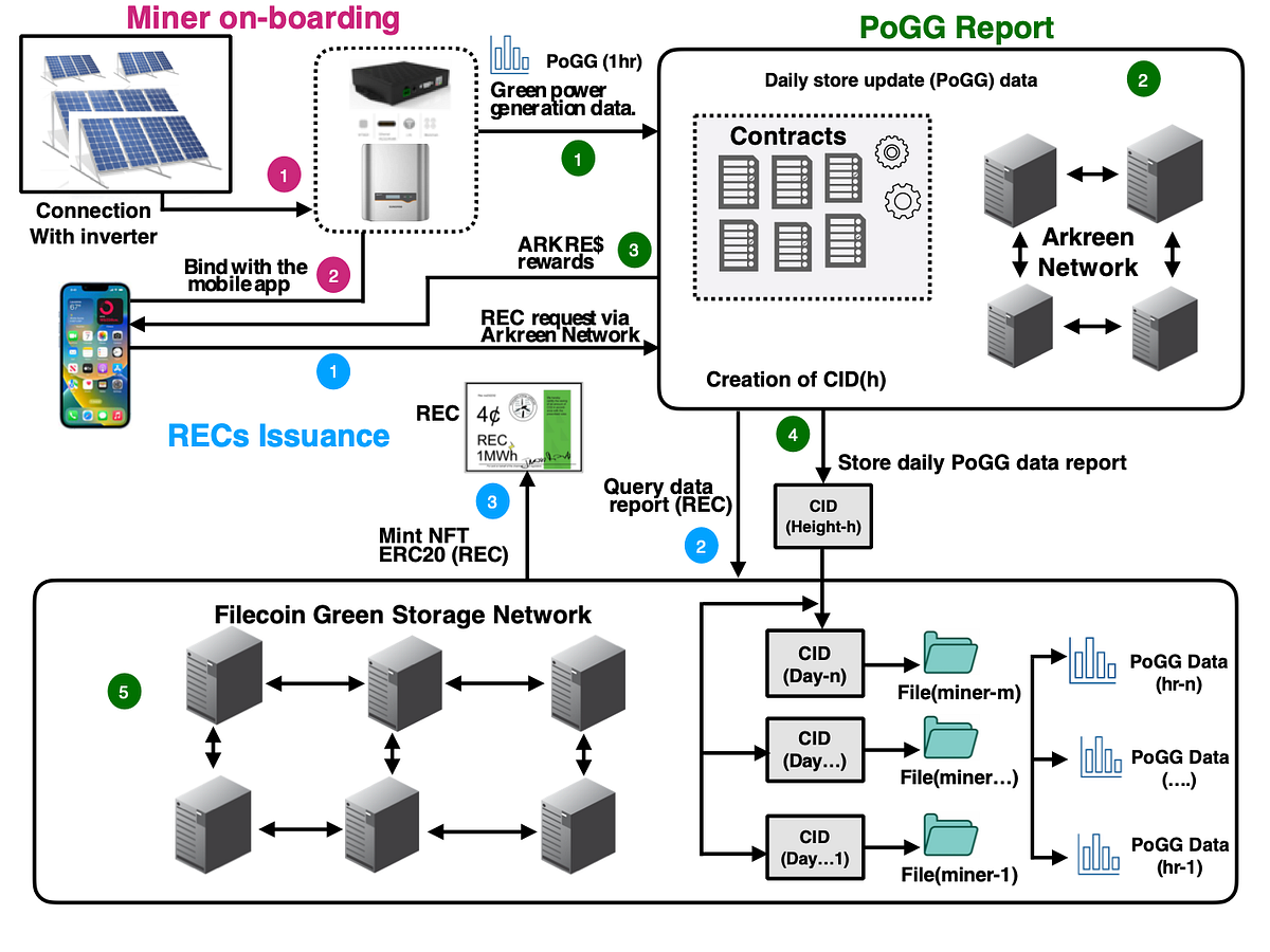 Arkreen Network PoGG data is powered by a sustainable Filecoin Green ...