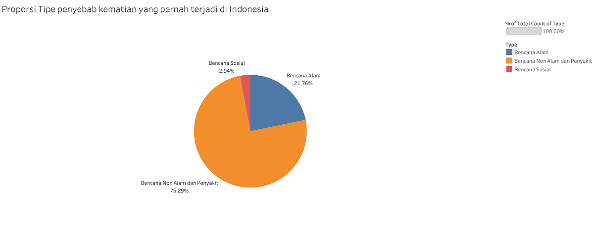 Berbagai jenis penyebab kematian di Indonesia | by Muafa Mahdi | Medium