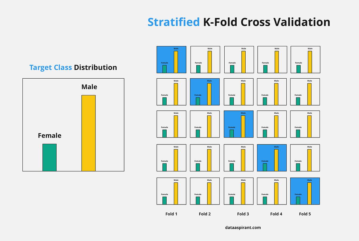 Cross Validation: A Powerful Machine Learning Tool | by Sharadguptag ...