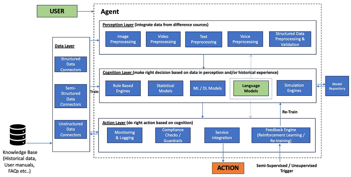 Agentic AI : Architecture for Business | by Rahul S Nair | Medium