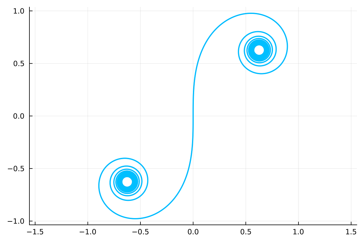 The Cornu spiral: a closed-form approximation | by Mason Price | Medium