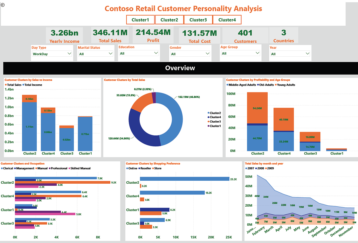 Unveiling Customer Insights: How Machine Learning Empowers Retailers to ...