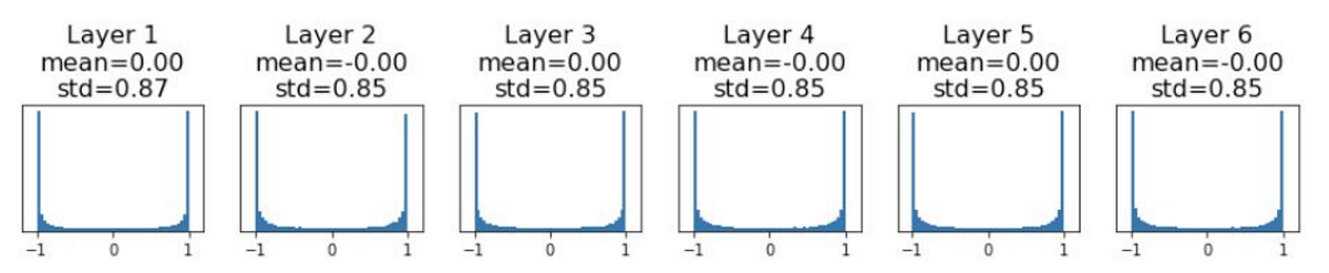 Weight Initialization and Batch Normalization | by wcvanvan | Medium
