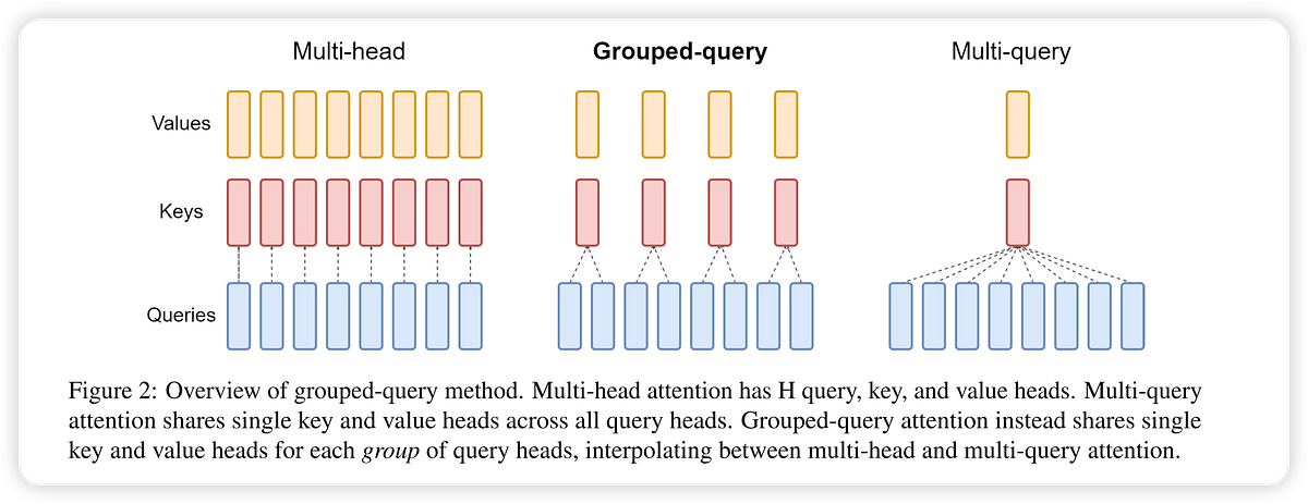 Grouped-query Attention. GQA achieves quality close to… | by Dylan Wang ...