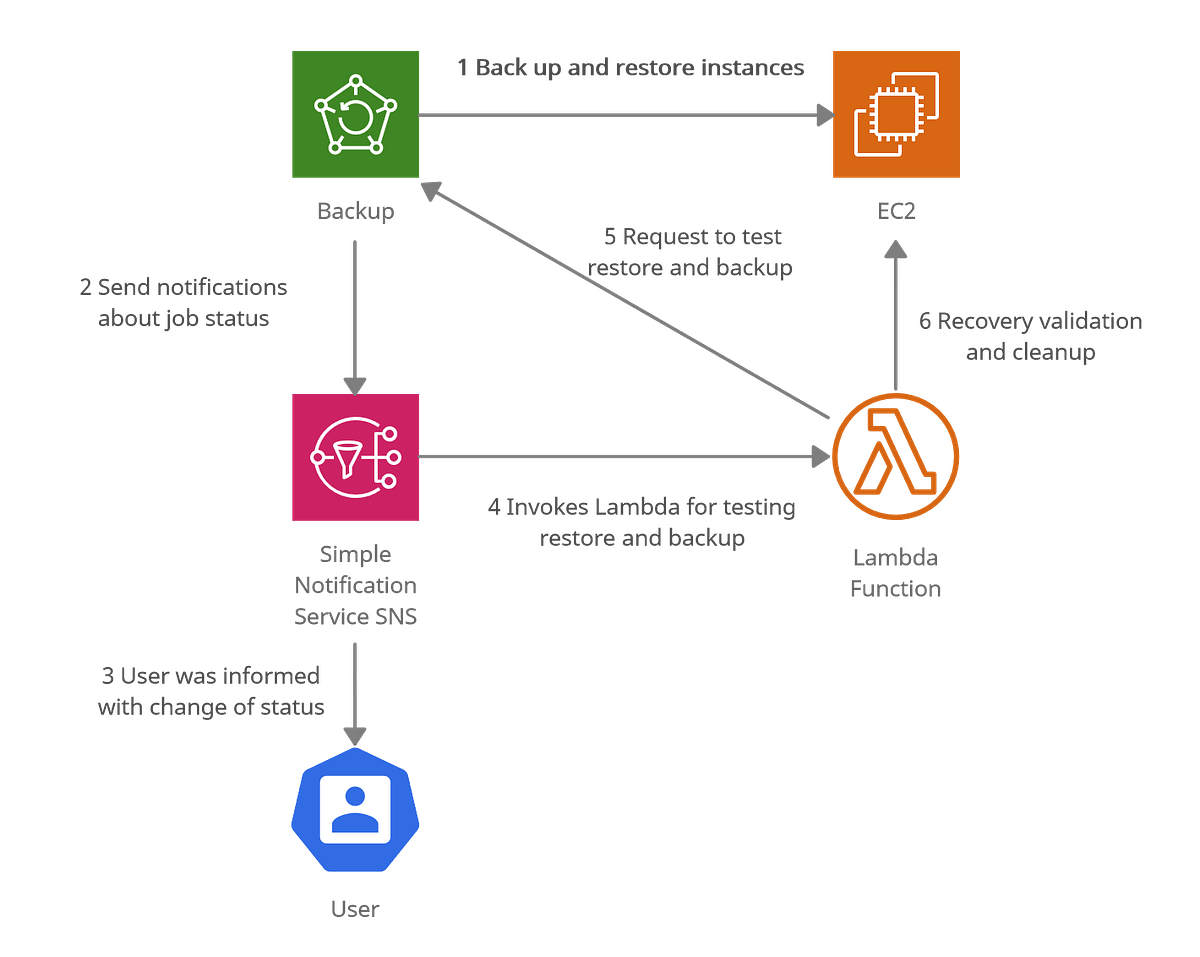 AWS Disaster Recovery Part 1 — Backup | by Paul Zhao | Paul Zhao ...